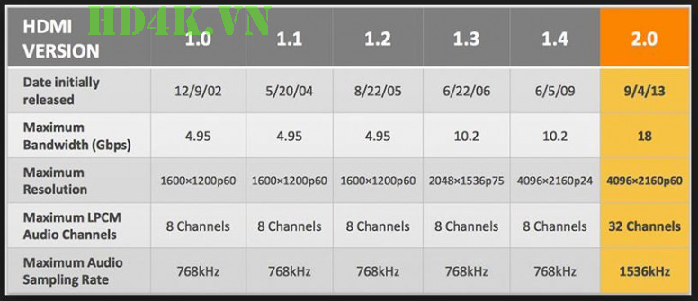 Phân biệt Cáp HDMI 1.4 và Cáp HDMI 2.0